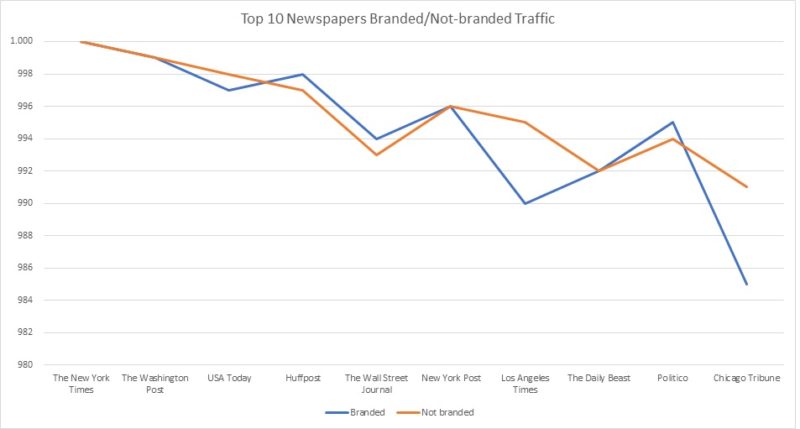 🥇 I've studied Top 1000 Newspapers in US. My learnings: