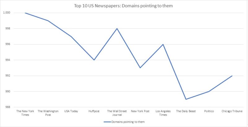 🥇 I've studied Top 1000 Newspapers in US. My learnings: