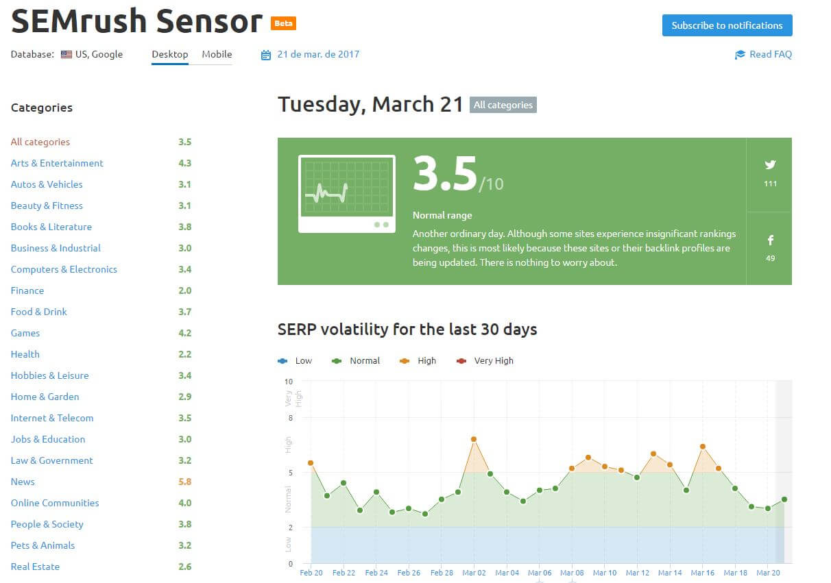🥇 🥇 SEMRush: La Guía completa en español (+8000 palabras)